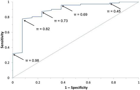 Receiver Operating Characteristics Curve Of The Predictive Model For