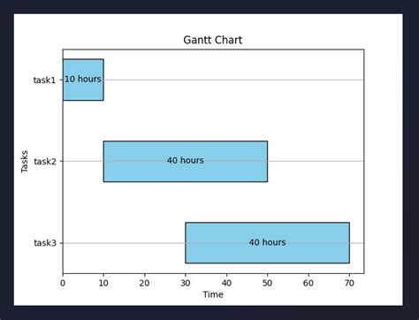 Github Saolghraganttchart Project That Upon Entering A Task And The Start Time And End Time