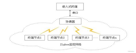 Zigbee无线通信技术深度解析与实战应用 Csdn博客