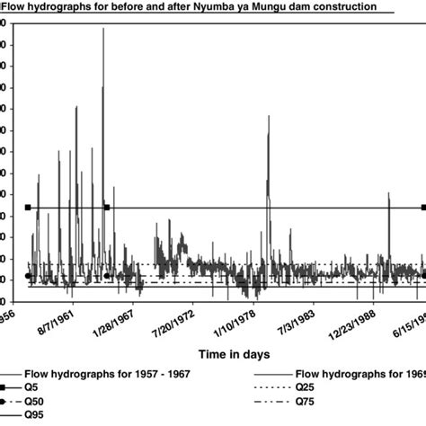 flow variations by flow hydrographs download scientific diagram