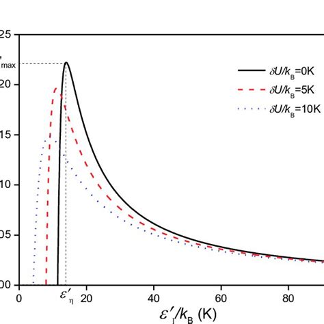 Variation Of The Maximum Power Output And The Corresponding Power Download Scientific Diagram