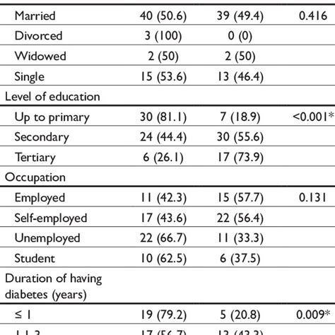 Factors Associated With Knowledge Of Preconception Care Pcc