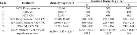 Nutrient Application Rates For Kiwifruit Orchards During The Experiment