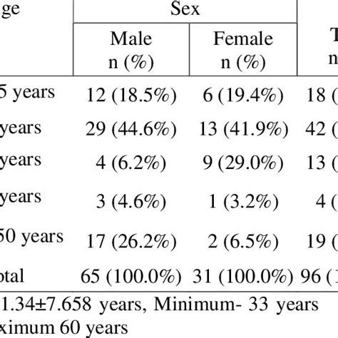Distribution Of Respondents By Their Age And Sex N 96 Download Scientific Diagram
