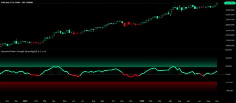 Sequential Pattern Strength Quantalgo — Indicator By Quantalgo — Tradingview