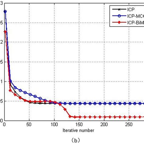 Registration Convergences Of Icp Icp Mcc And Icp Bimcc A Bunny Download Scientific