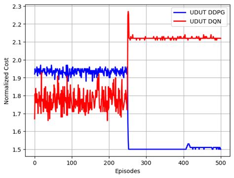CASE Average Cost Of DQN And DDPG Per Episode Download Scientific Diagram
