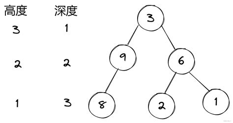代码随想录算法训练营刷题day16 104 二叉树的最大深度 、559 n叉树的最大深度、111 二叉树的最小深度、222 完全二叉树的节点个数 csdn博客