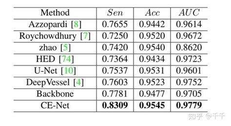 Ce Net Context Encoder Network For 2d Medical Image Segmentation（译文） Ce Net：用于2d医学图像分割的上下文编码器网络