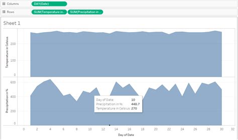 Tableau Dual Axis How To Apply Dual Axis In Tableau