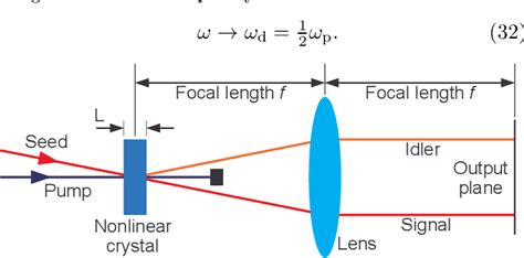 Figure 1 From Stimulated Parametric Down Conversion For Spatiotemporal