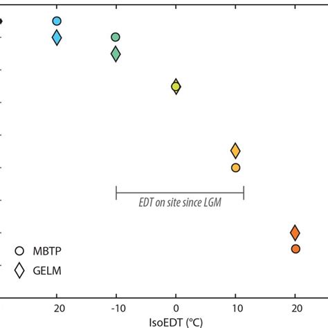 Theoretical 3 He Steady State Time Estimates For Isoedts Varying