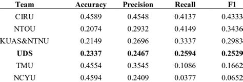 Error Diagnosis Level Results Download Table