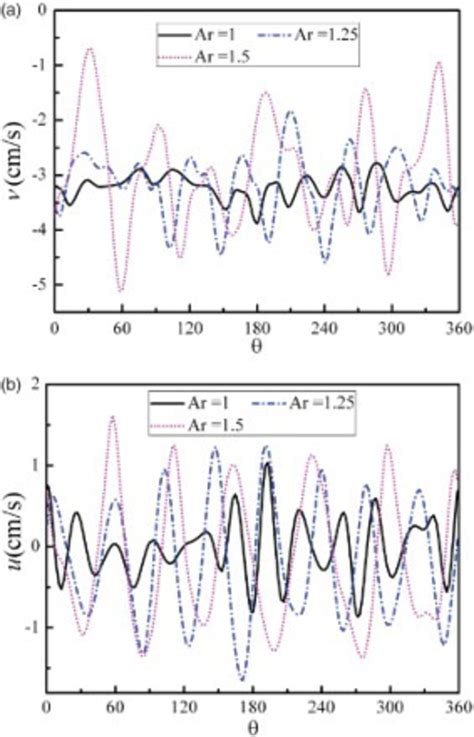 Velocity Distribution Along The Circumferential Direction At Rr1 05