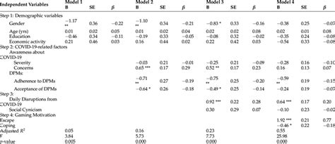 hierarchical regression analysis predicting internet gaming disorder n