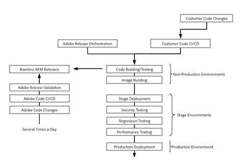 Aem As Cloud Service Architecture Navasal