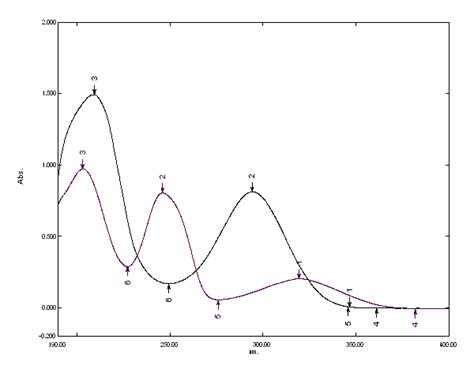 Typical Uv Spectrum Of Brimonidine Tartrate And Timolol Maleate 6