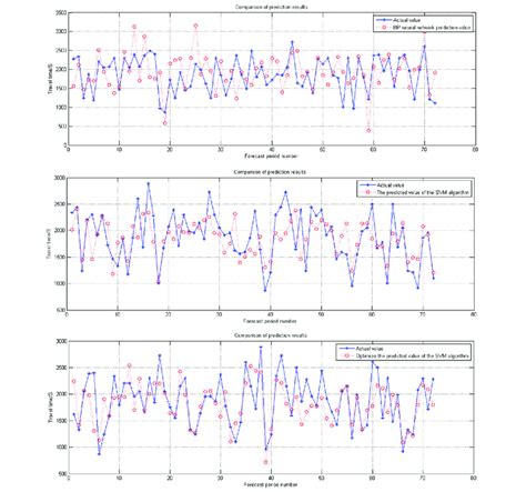 Results Of Freeway Travel Time Prediction Download Scientific Diagram
