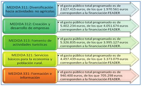 Fuente Elaboración Propia Con Datos Del Pdr Región De Murcia 2007 2013 Download Scientific