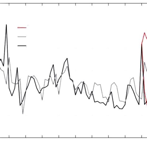 Acf And Pacf Of The Sarima Model A Acf B Pacf C Acf Of The