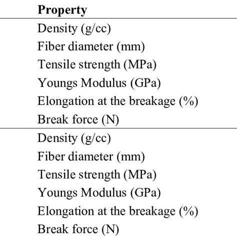 Properties Of Bamboo And Flax Fibers Download Scientific Diagram