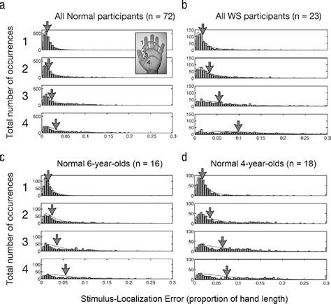 Figure 3 From Tactile Localization On Digits And Hand Semantic Scholar