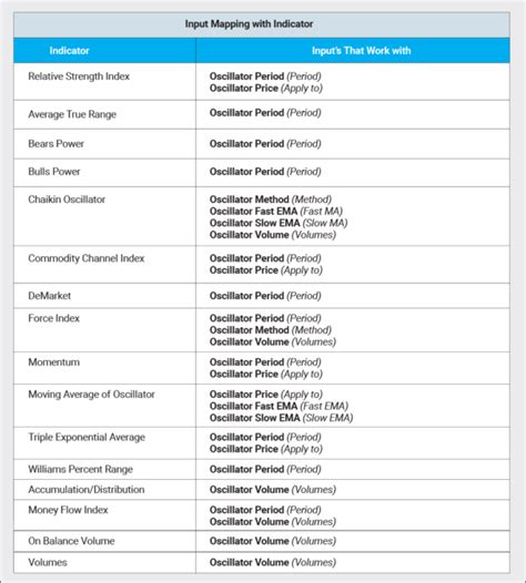 Oscillators Indicator MeetAlgo Com