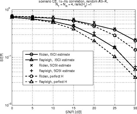 Figure 2 From Mimo Detection Performance For Realistic Rician Fading Of Estimated Statistics