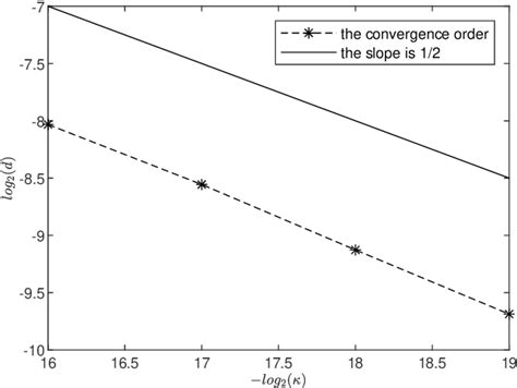 Figure 3 From Numerical Analysis Of A Time Discretized Method For