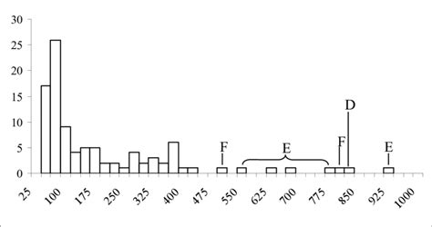 Distribution Of D Values Decimal Reduction Times For 98 B Cereus
