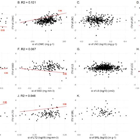 Quantile Regression Of Intraspecific Trait Variation Itv Of Different Download Scientific