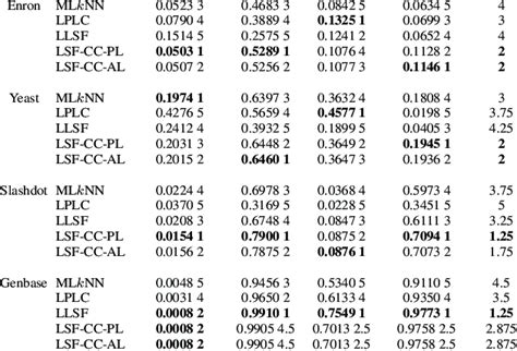 results of our proposed algorithms with svm as a base classifier
