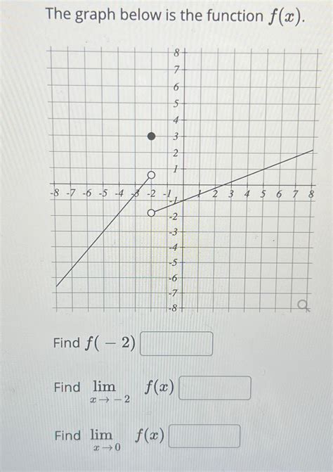 Solved The Graph Below Is The Function F X Find F Find Chegg Com