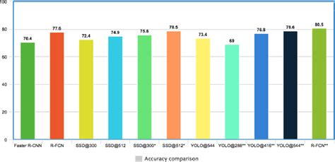 Comparison Accuracy Faster R Cnn R Fcn Ssd And Yolo Models Using