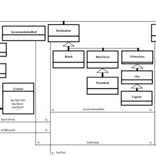 UML Conceptual Schema Of The Chosen Site Download Scientific Diagram