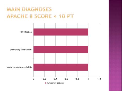 Ppt The Utility Of Apache Ii Score In Predicting The Outcome Of Severe Infections Powerpoint