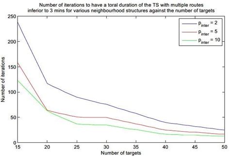 Maximum Number Of Iterations To Perform The Ts Algorithm For Multiple