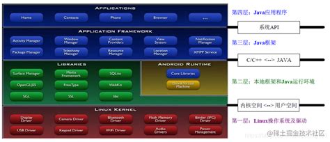 知识体系 Android系统整体框架结构 综述 掘金