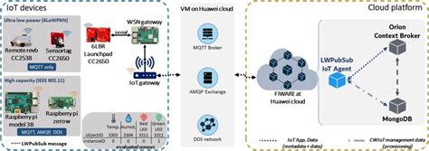 Performance Evaluation Of Publish Subscribe Systems In Iot Using Energy Efficient And Context
