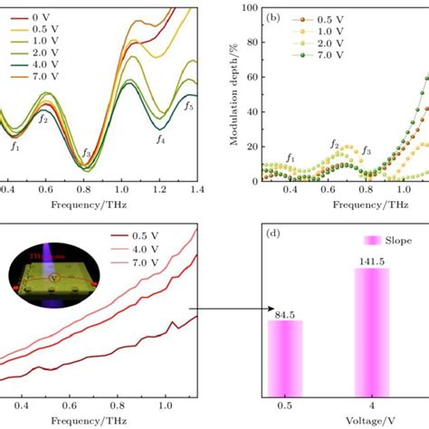 A Measured Transmission Amplitude Spectra Of The Pgrganms Sample Download Scientific Diagram
