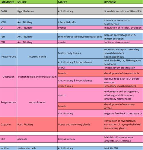 Reproductive Hormones Table