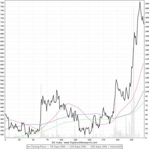 One Year Chart Of Dic India Dicind Historical Chart