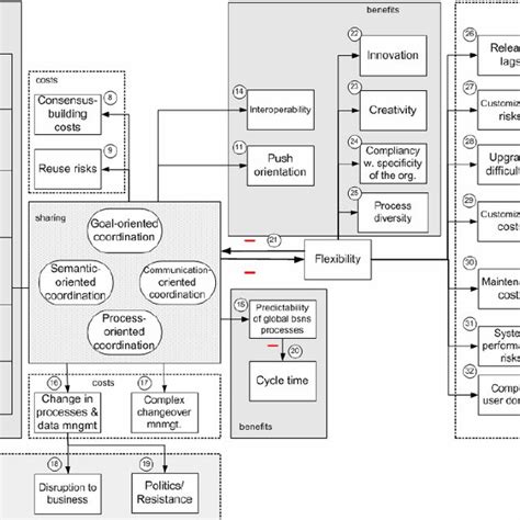 High Level Representation Of Dependencies In Erp Implementations