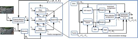 Figure 2 From Vehicularnon Vehicular Multi Class Multi Object Tracking In Drone Based Aerial