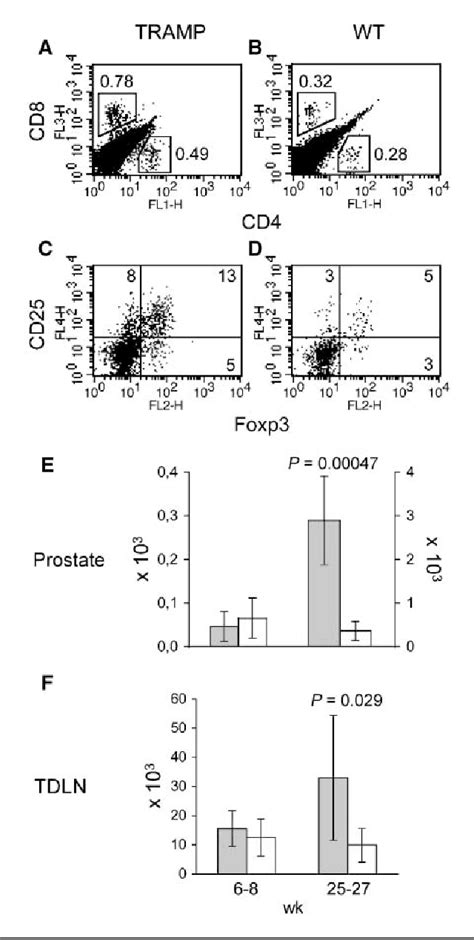 Figure 1 From Peripheral T Cell Tolerance Associated With Prostate