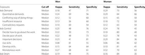 Comparing Occupation Based And Individual Based Psychosocial Exposures