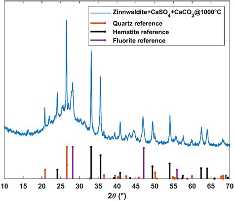 Xr Diffractogram Of Zinnwaldite Added With Caso4•2h2o And Caco3 Heated