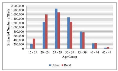 The Number Of Birth Estimation In Indonesia 2010 Download Scientific