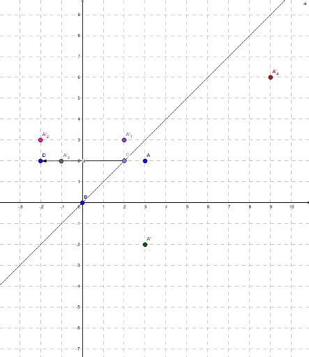 Lesson 5 Geogebra