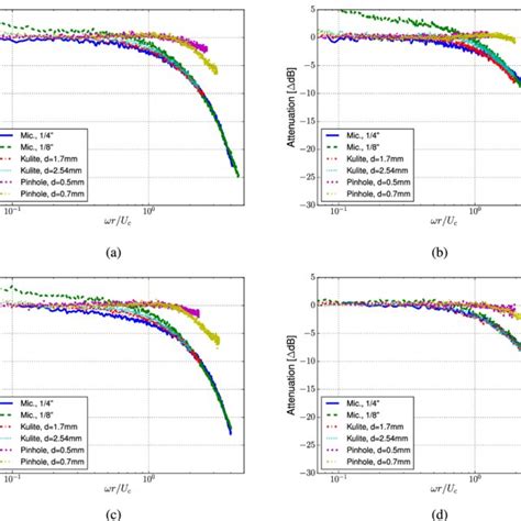 Curve Fitting Of The Attenuation Spectra With U 1 ¼ 30 Ms According To